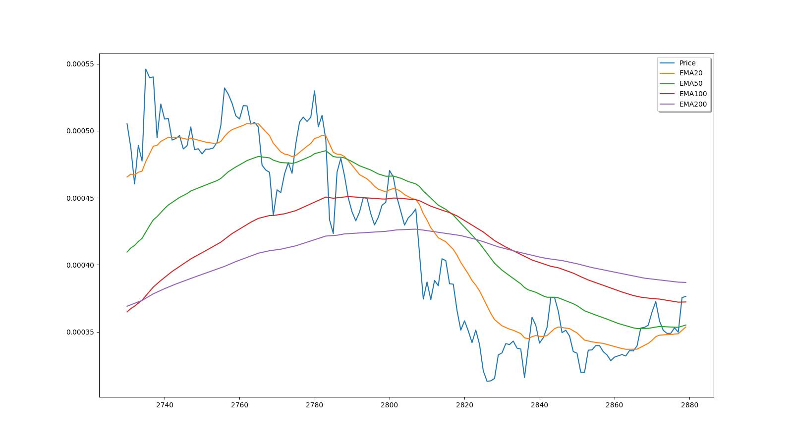 CoinFi Exponential Moving Averages