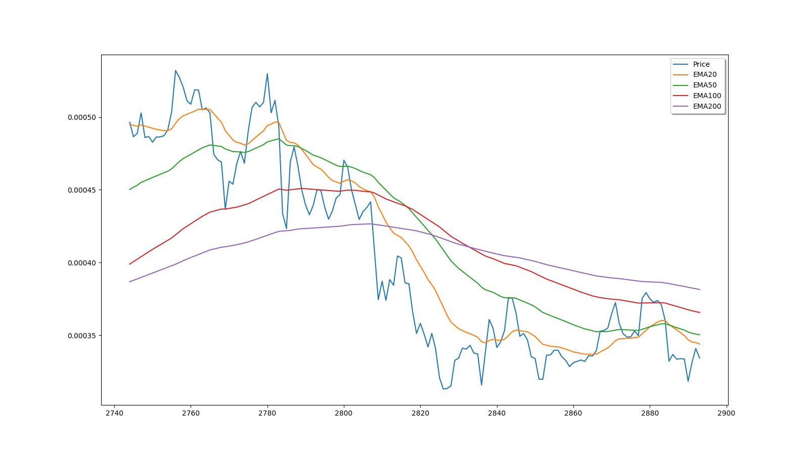 CoinFi Exponential Moving Averages