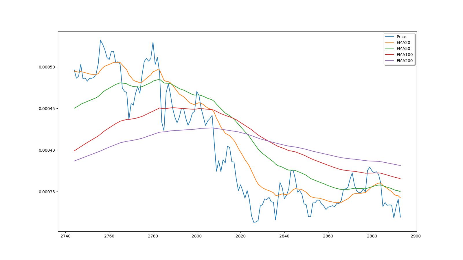 CoinFi Exponential Moving Averages