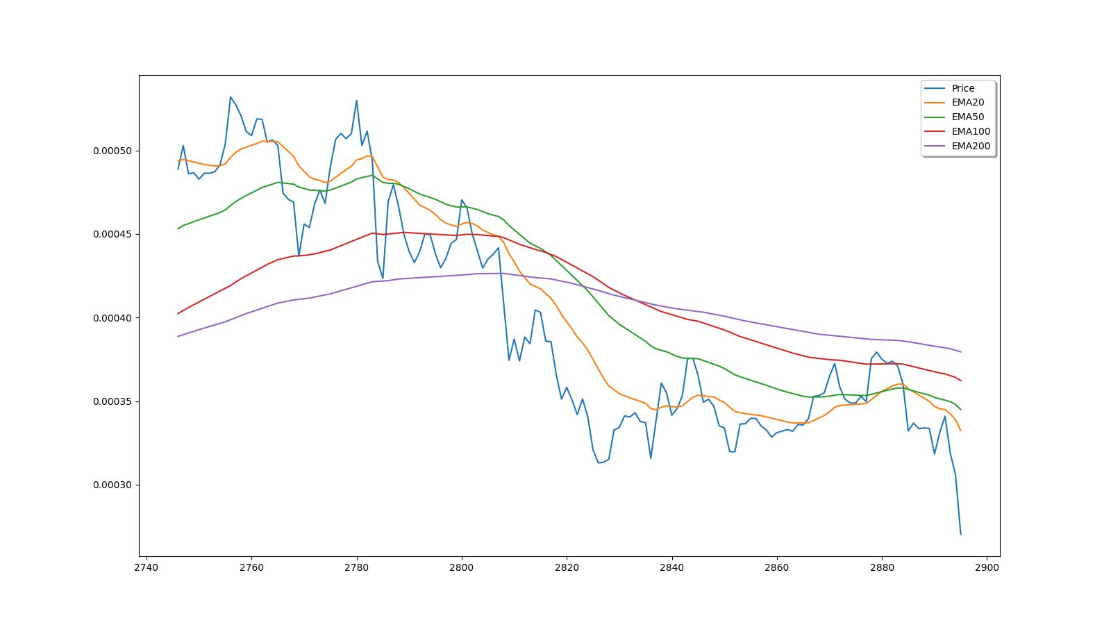 CoinFi Exponential Moving Averages