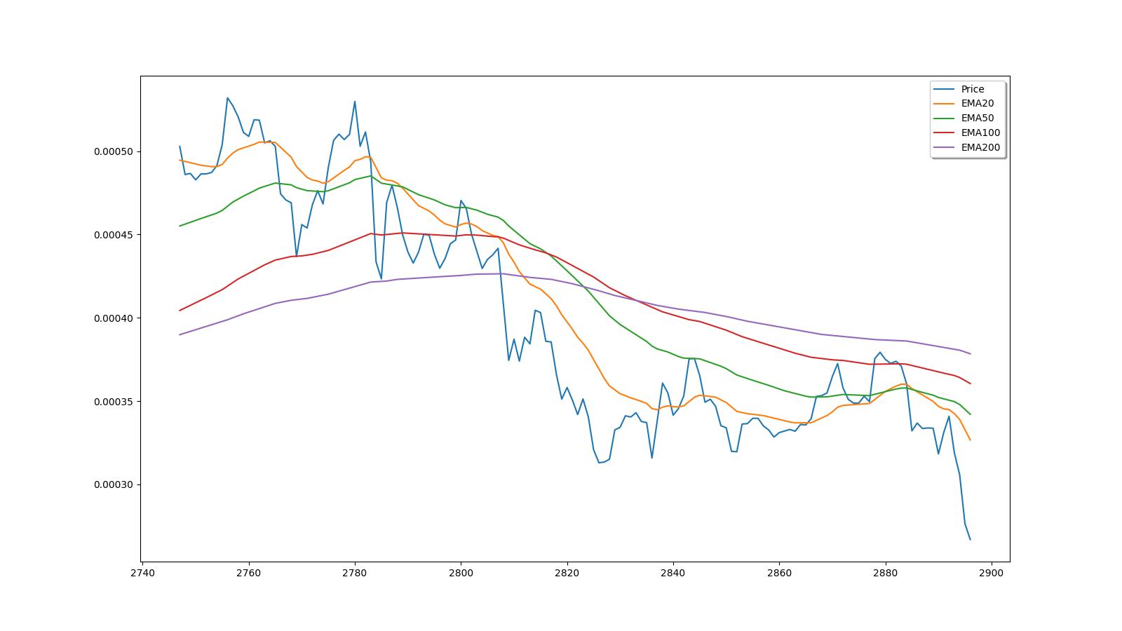 CoinFi Exponential Moving Averages