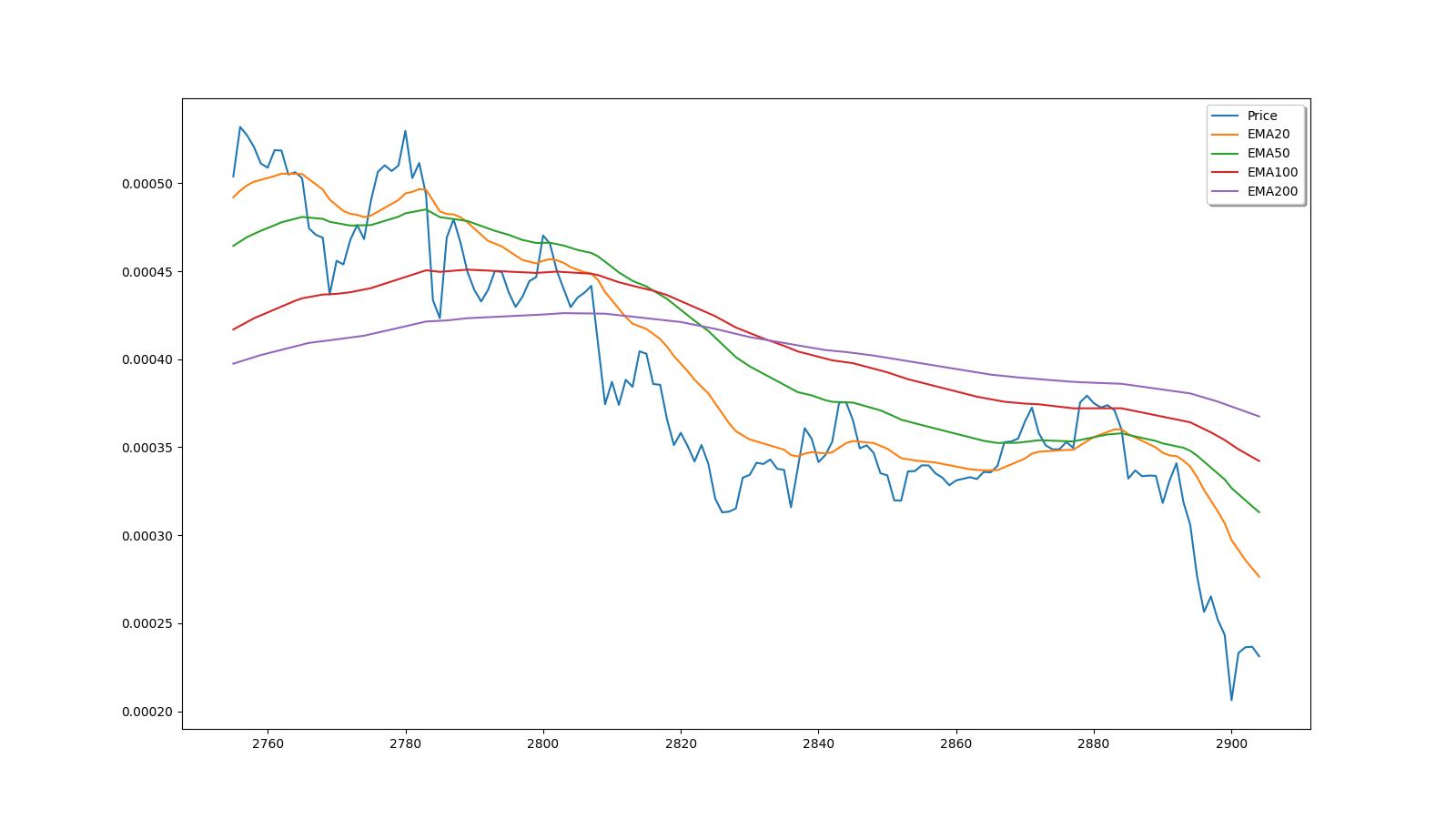 CoinFi Exponential Moving Averages