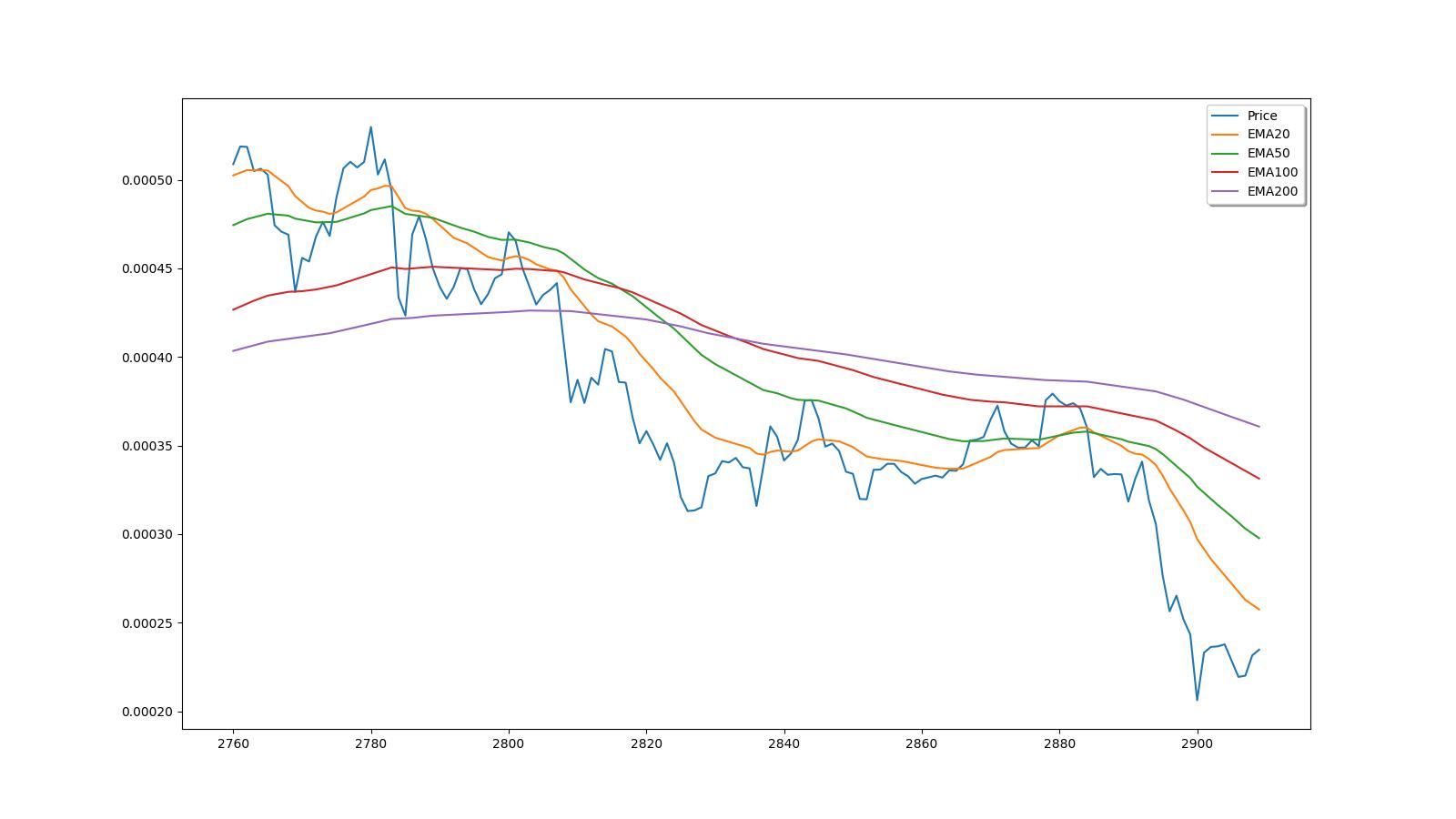 CoinFi Exponential Moving Averages