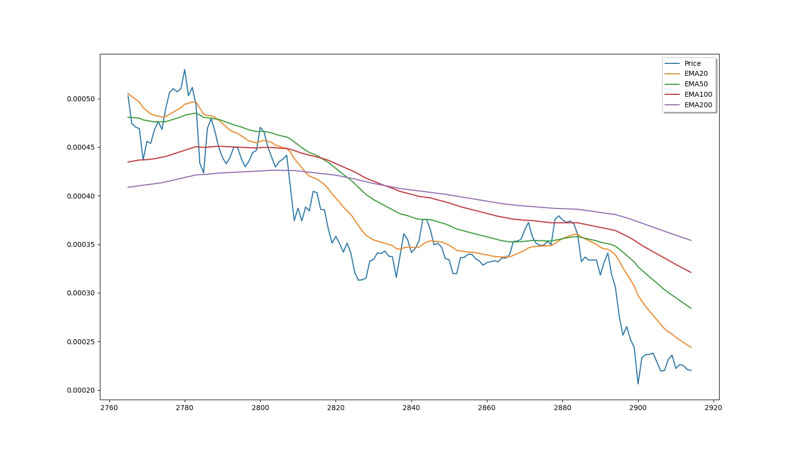CoinFi Exponential Moving Averages