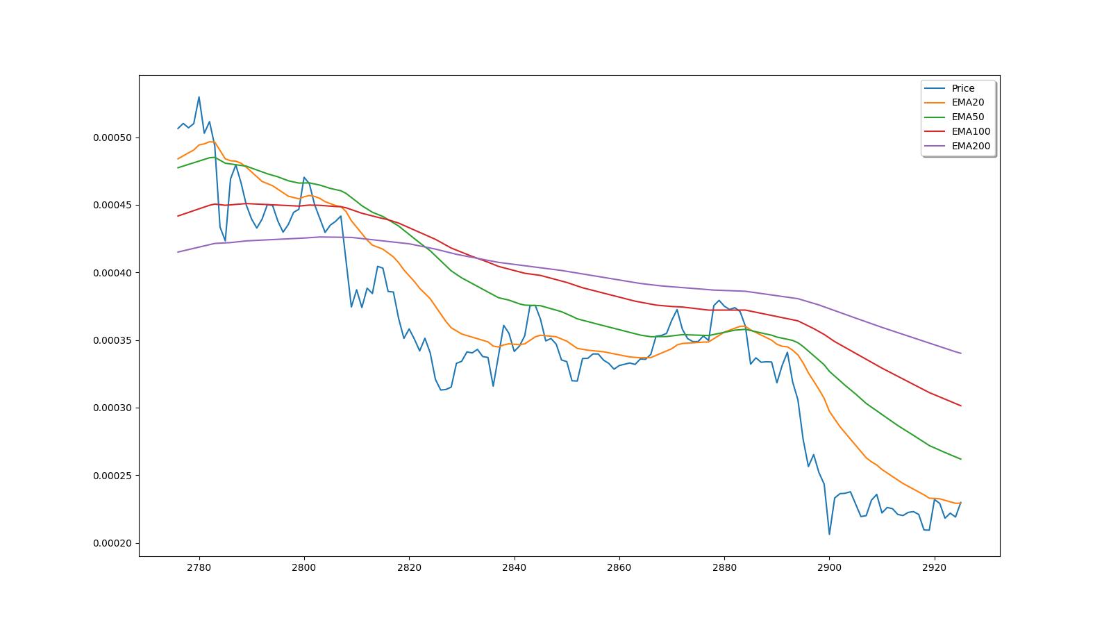 CoinFi Exponential Moving Averages
