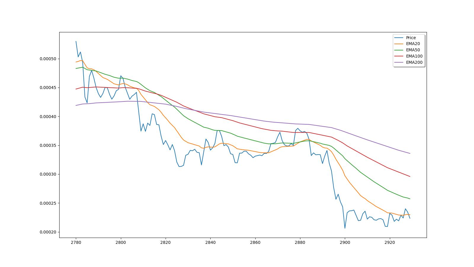 CoinFi Exponential Moving Averages