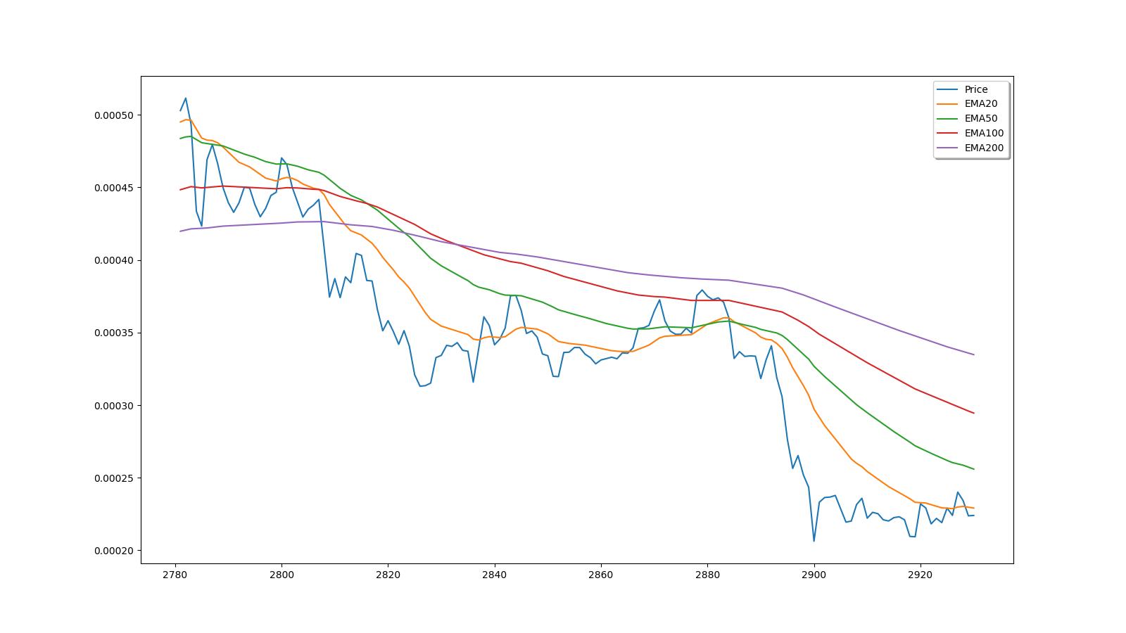 CoinFi Exponential Moving Averages