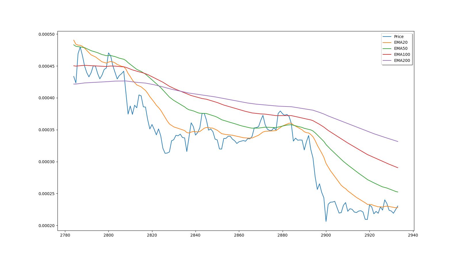 CoinFi Exponential Moving Averages