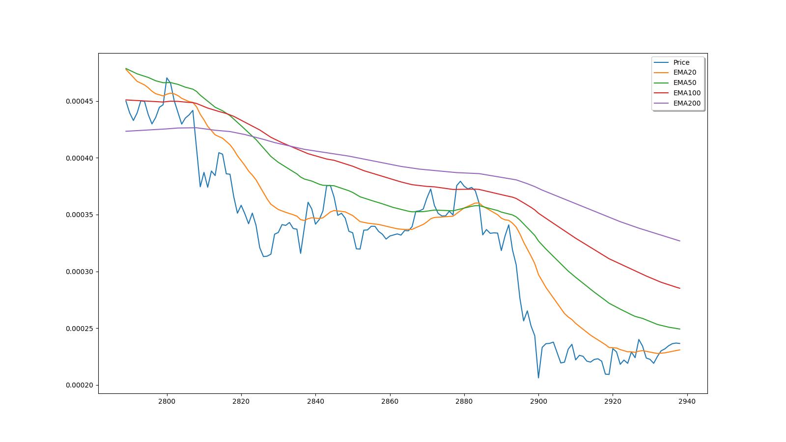 CoinFi Exponential Moving Averages
