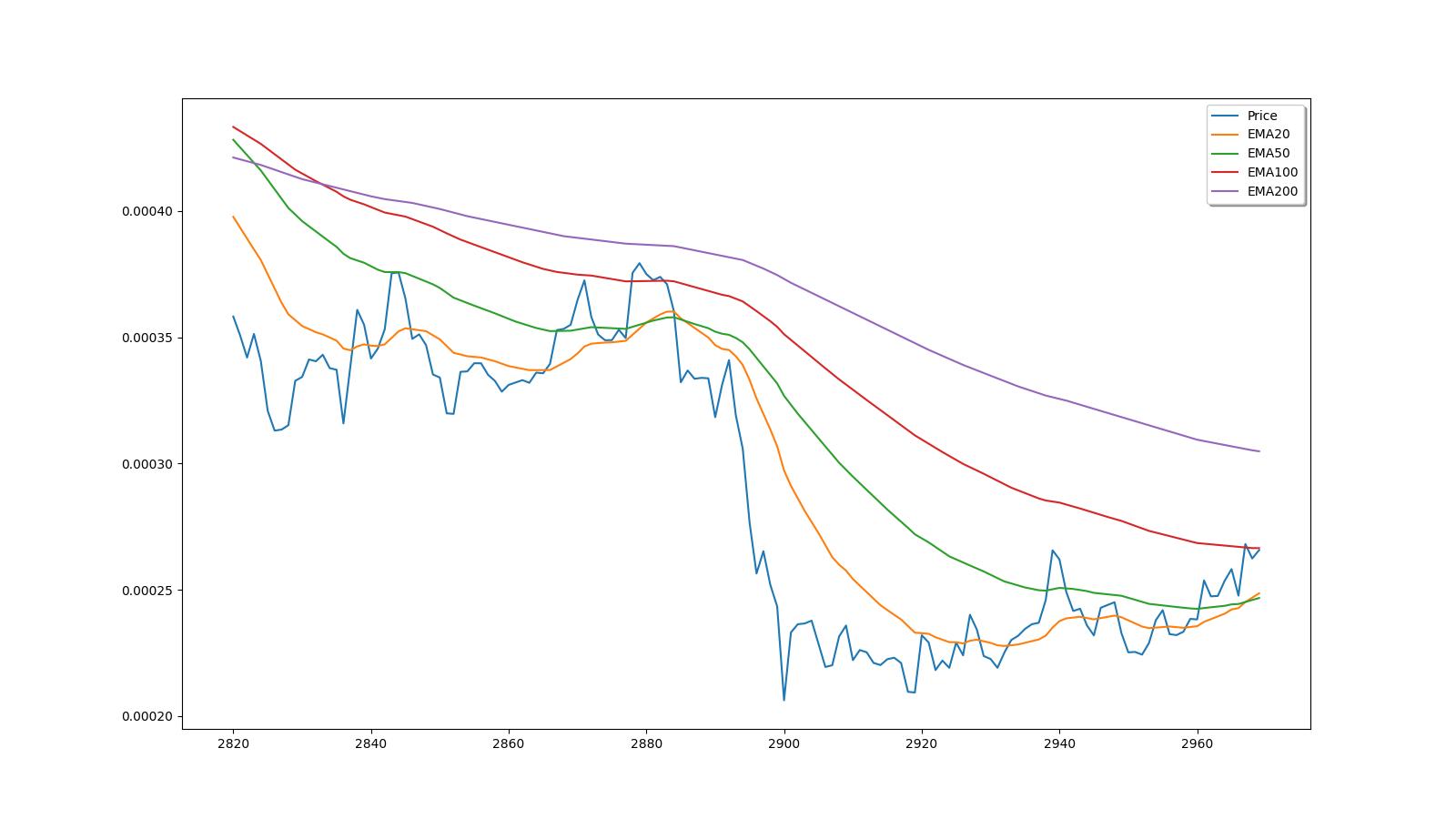 CoinFi Exponential Moving Averages