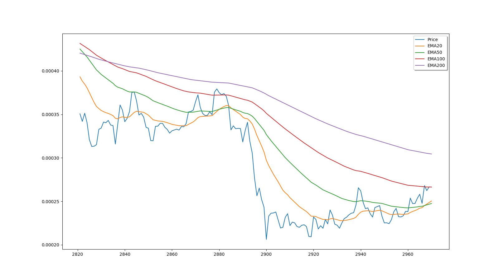 CoinFi Exponential Moving Averages