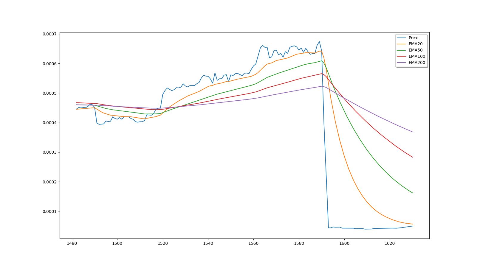 CoinJanitor Exponential Moving Averages