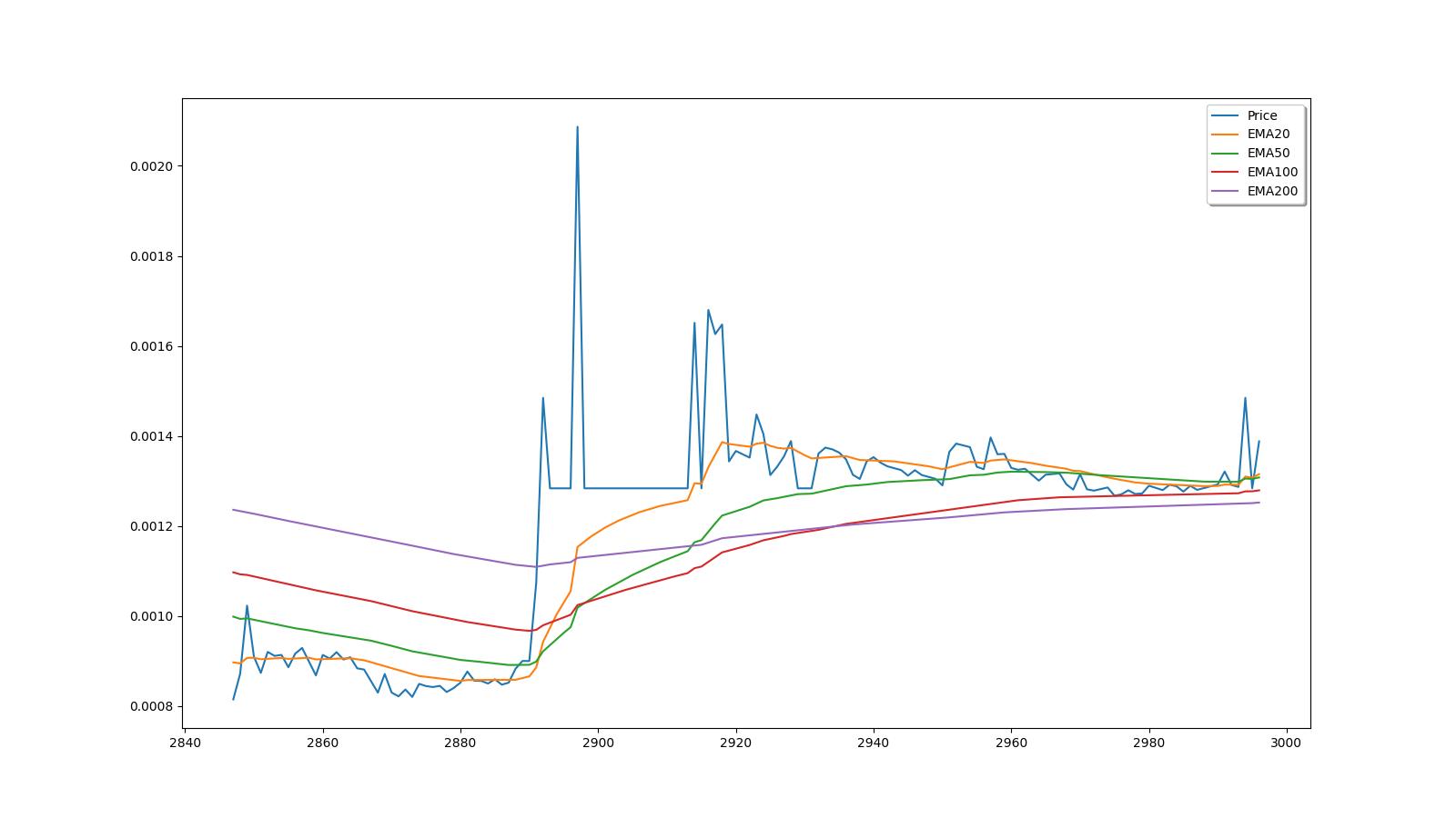 Coinlancer Exponential Moving Averages
