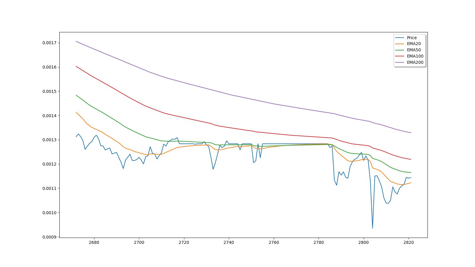 Coinlancer Exponential Moving Averages