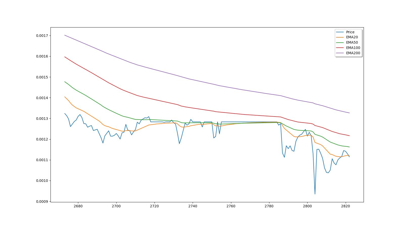 Coinlancer Exponential Moving Averages