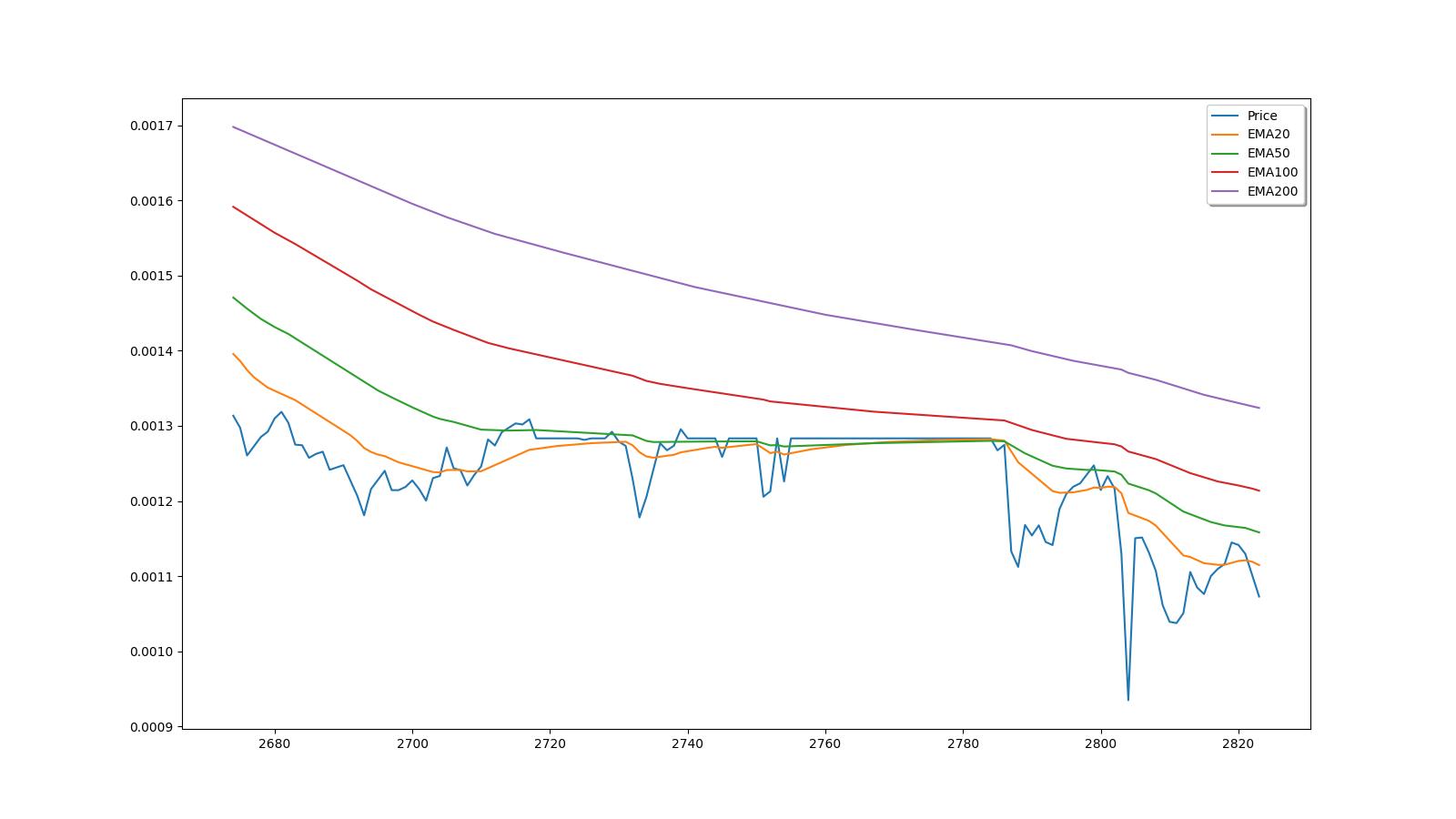 Coinlancer Exponential Moving Averages
