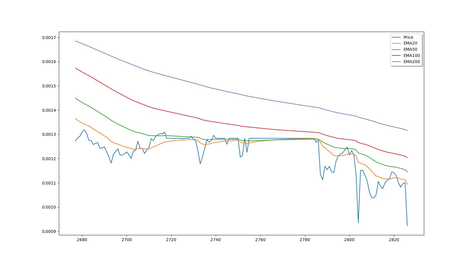 Coinlancer Exponential Moving Averages
