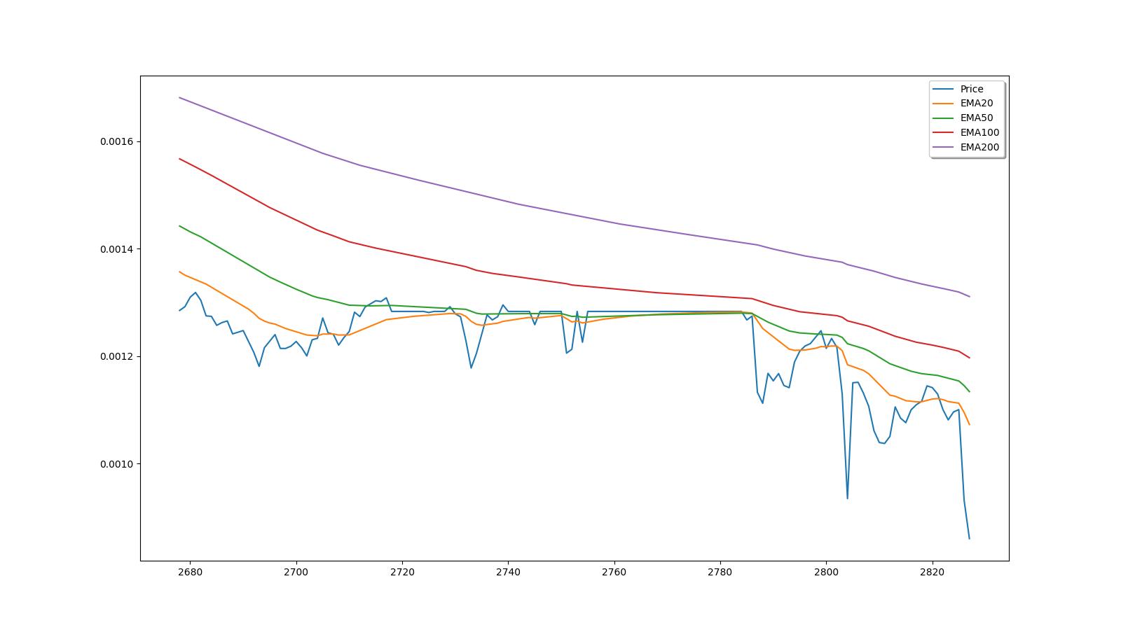 Coinlancer Exponential Moving Averages