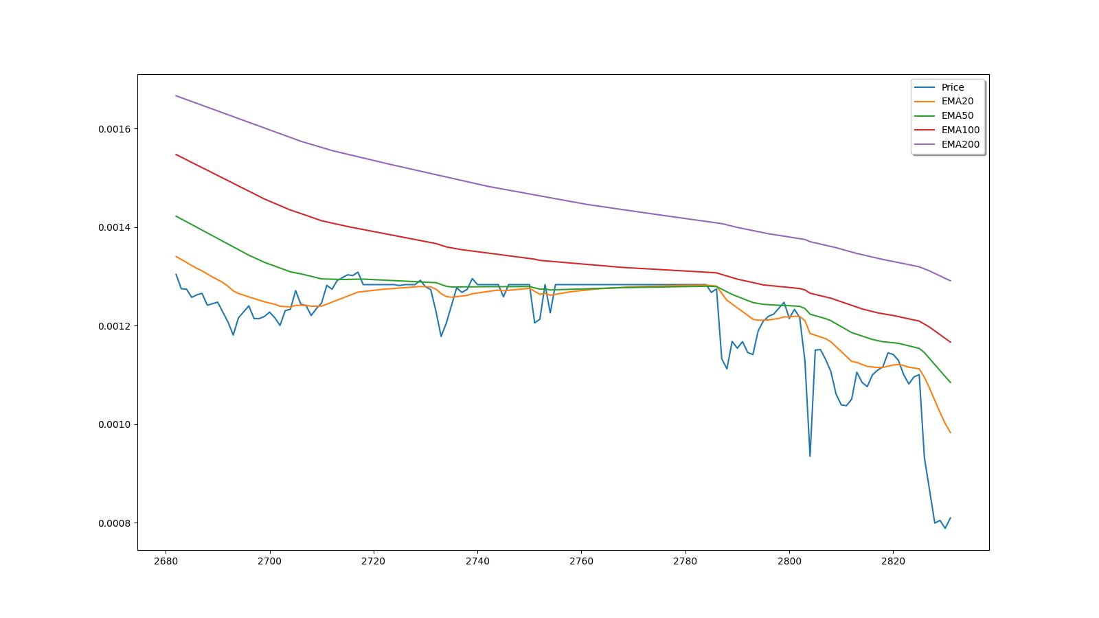 Coinlancer Exponential Moving Averages