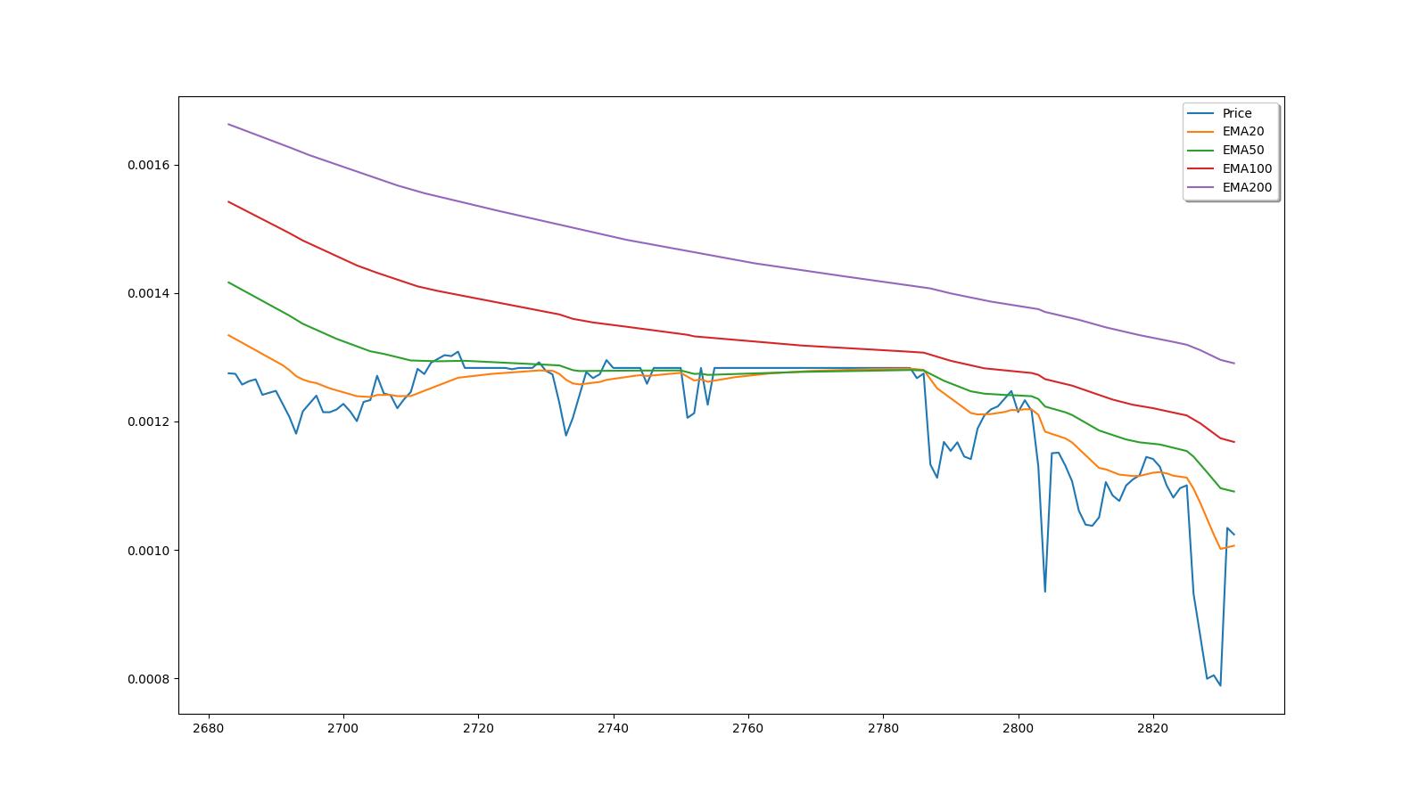 Coinlancer Exponential Moving Averages