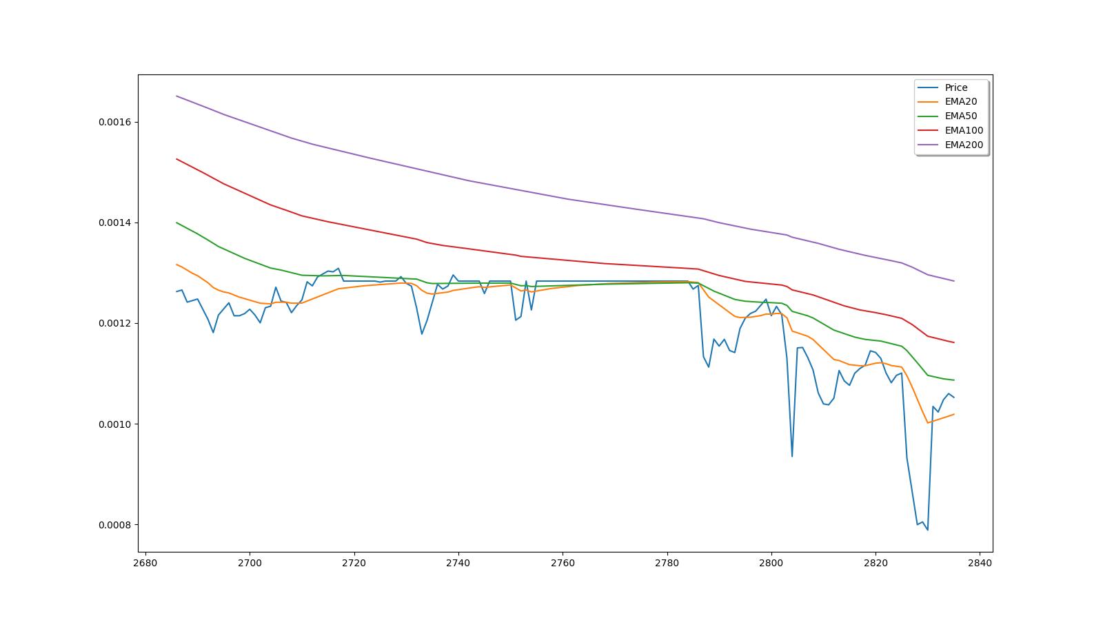Coinlancer Exponential Moving Averages
