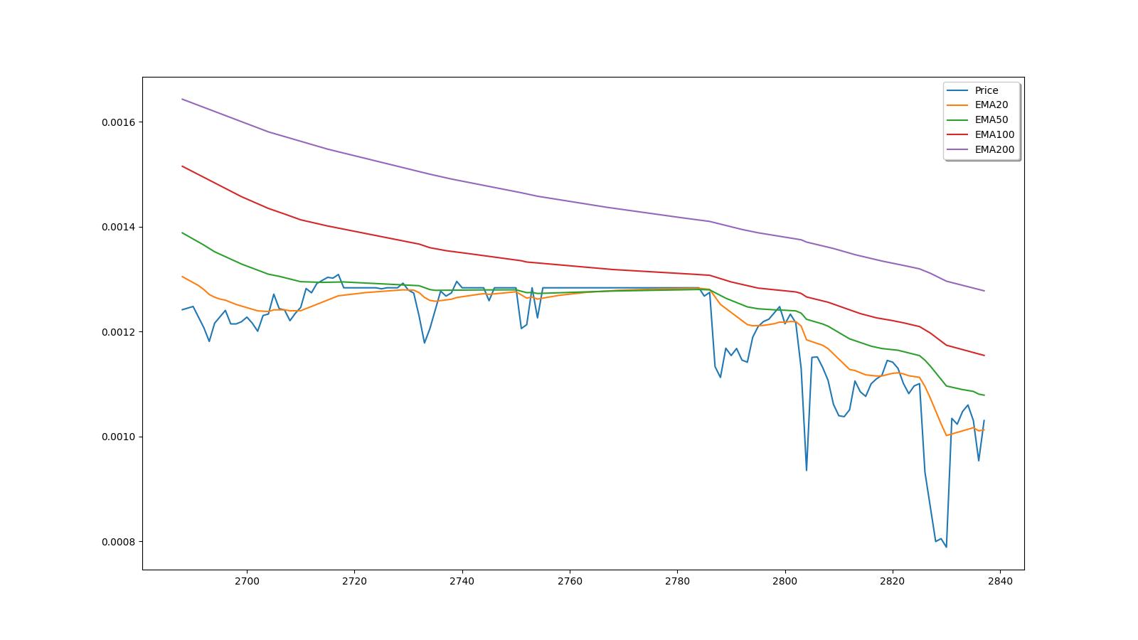 Coinlancer Exponential Moving Averages