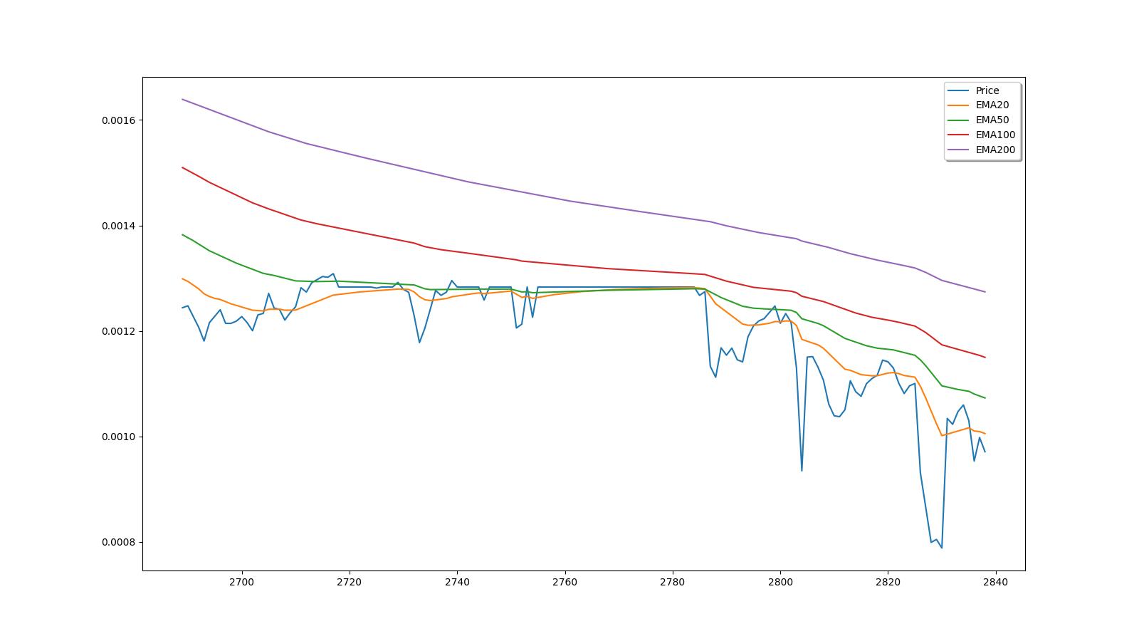 Coinlancer Exponential Moving Averages