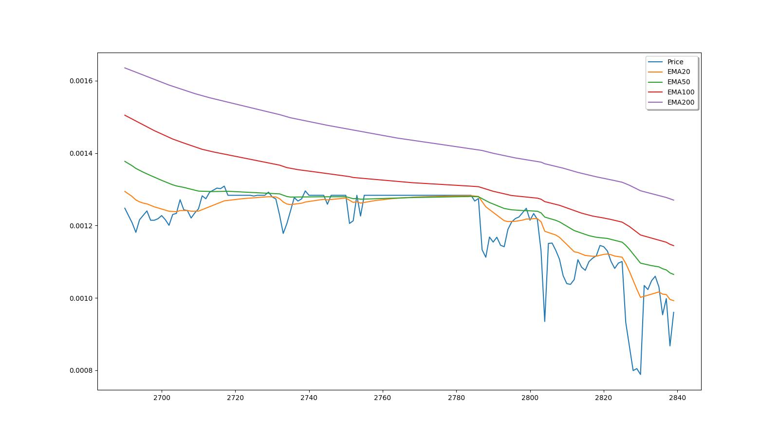 Coinlancer Exponential Moving Averages