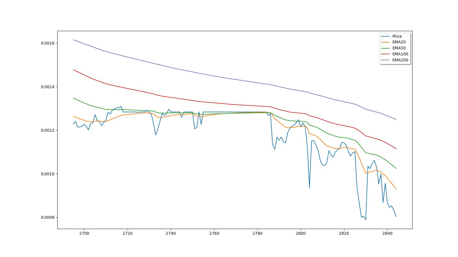 Coinlancer Exponential Moving Averages
