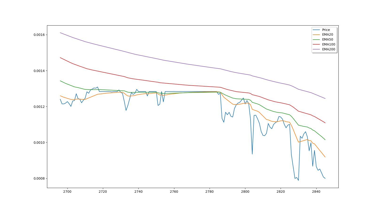 Coinlancer Exponential Moving Averages