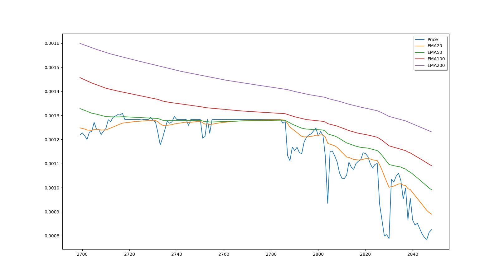 Coinlancer Exponential Moving Averages