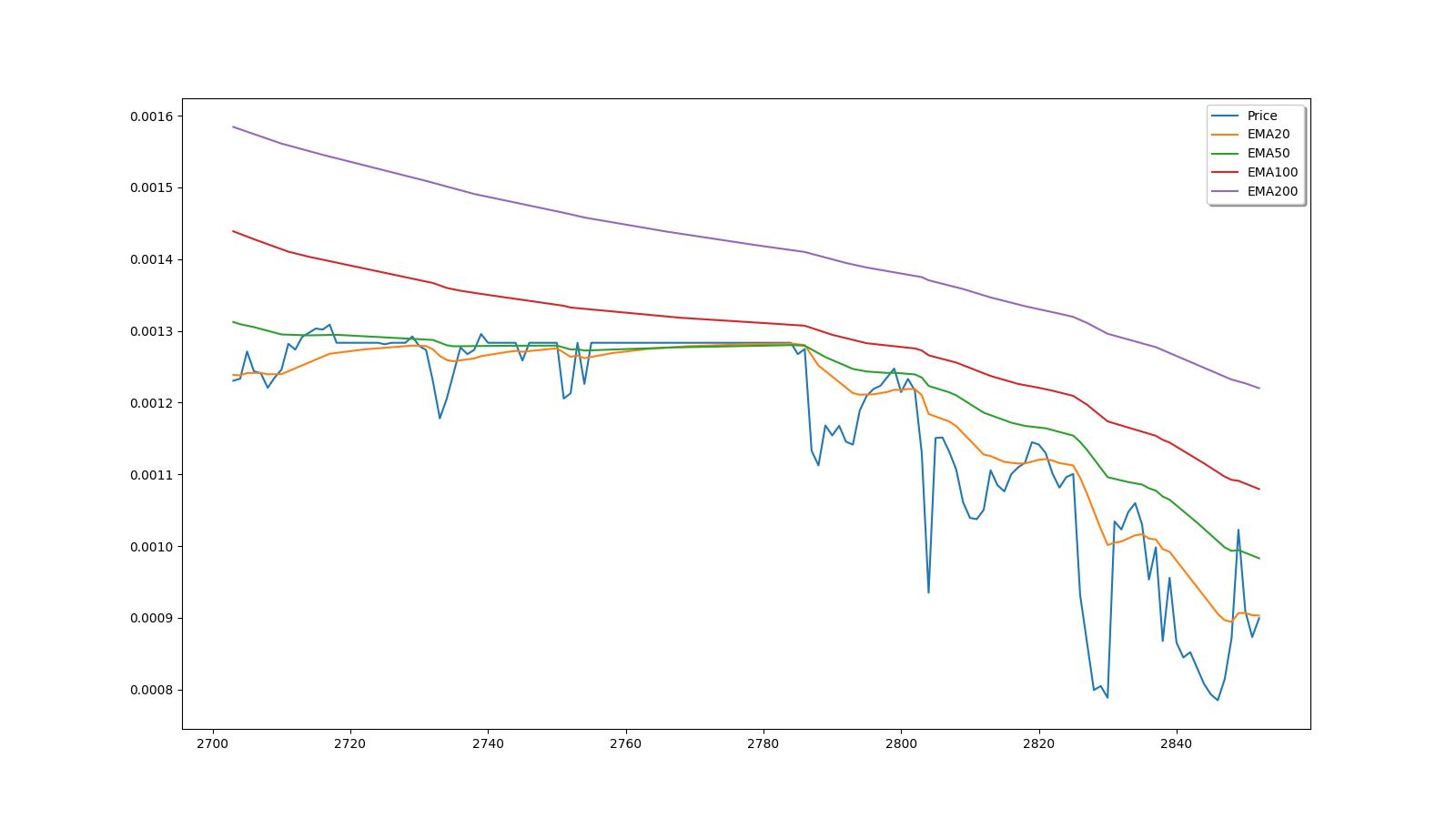 Coinlancer Exponential Moving Averages