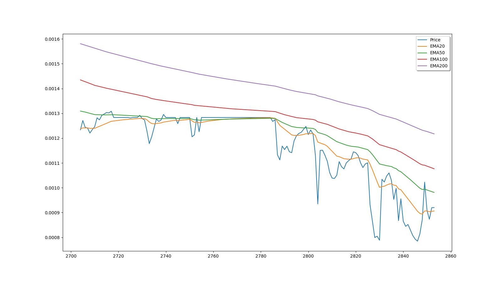 Coinlancer Exponential Moving Averages