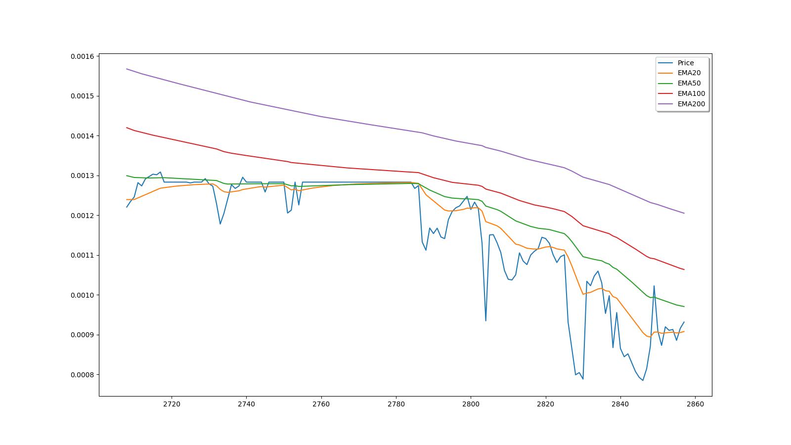 Coinlancer Exponential Moving Averages