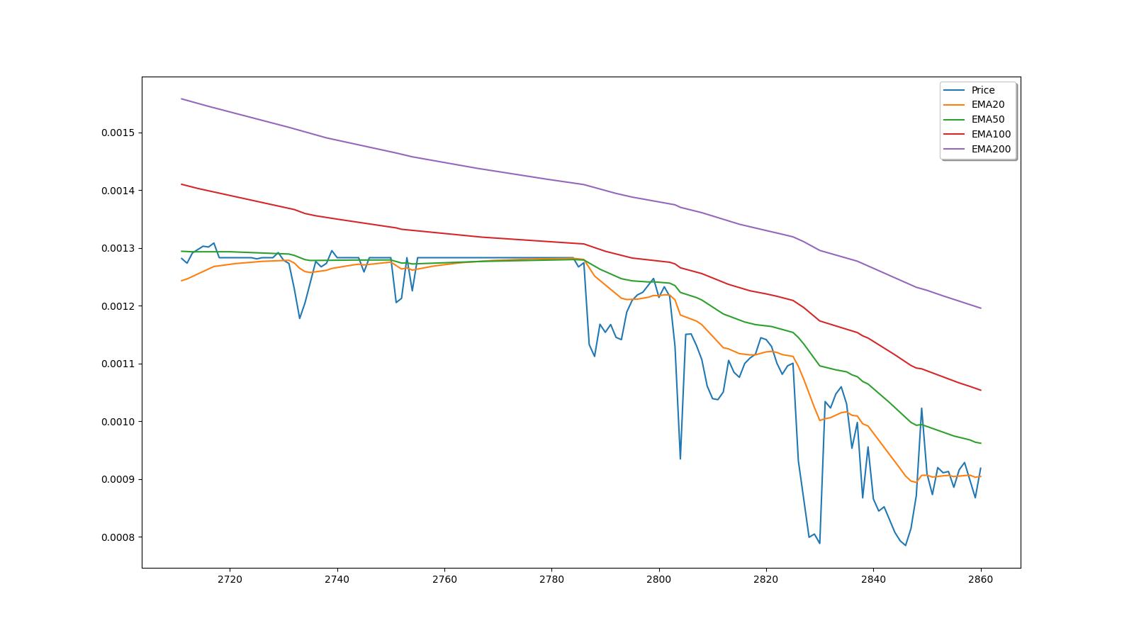 Coinlancer Exponential Moving Averages