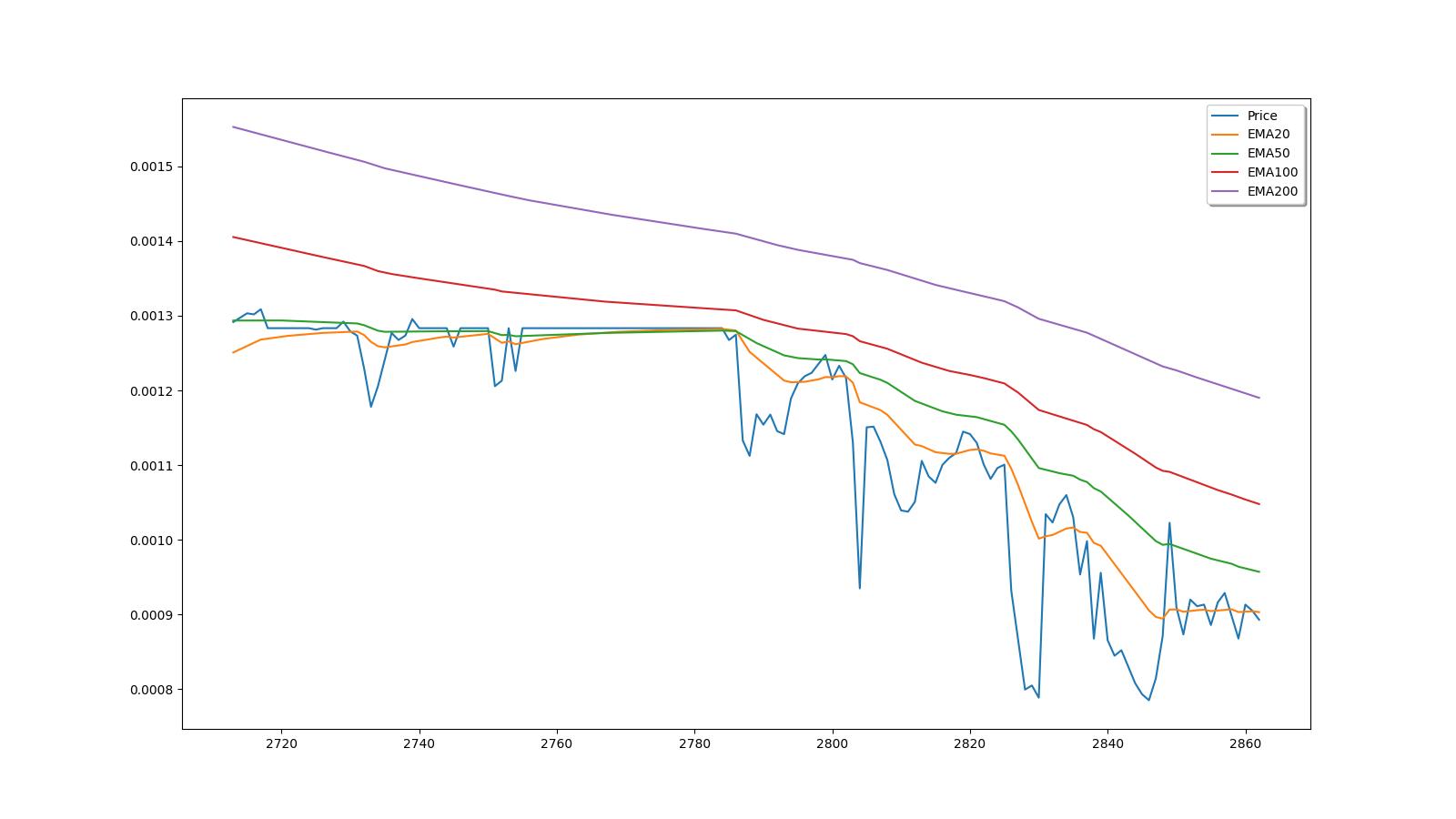 Coinlancer Exponential Moving Averages