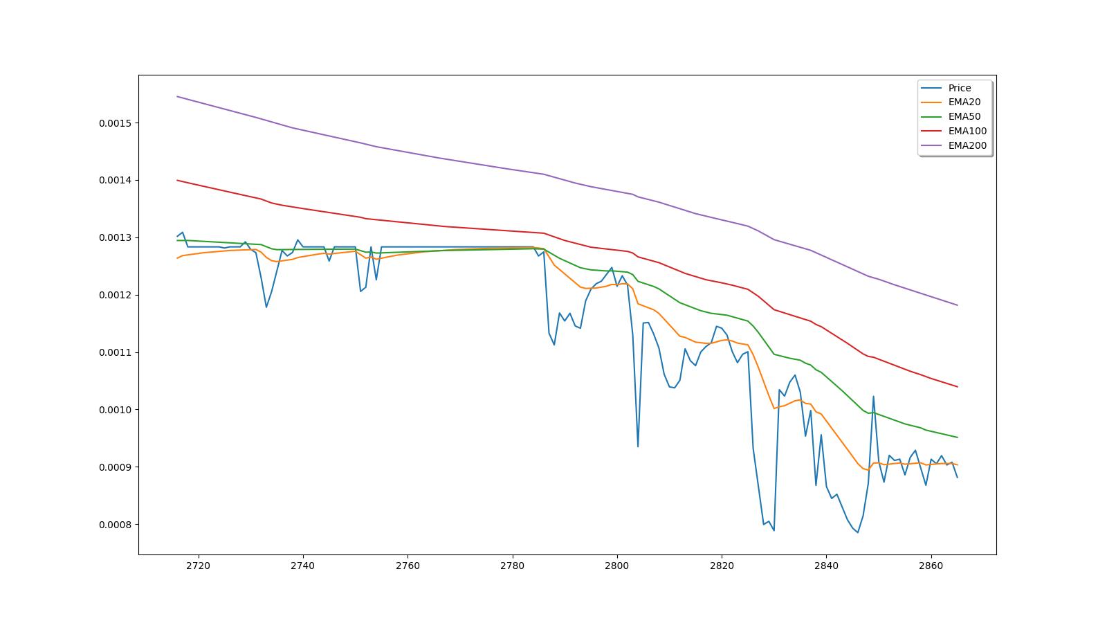 Coinlancer Exponential Moving Averages