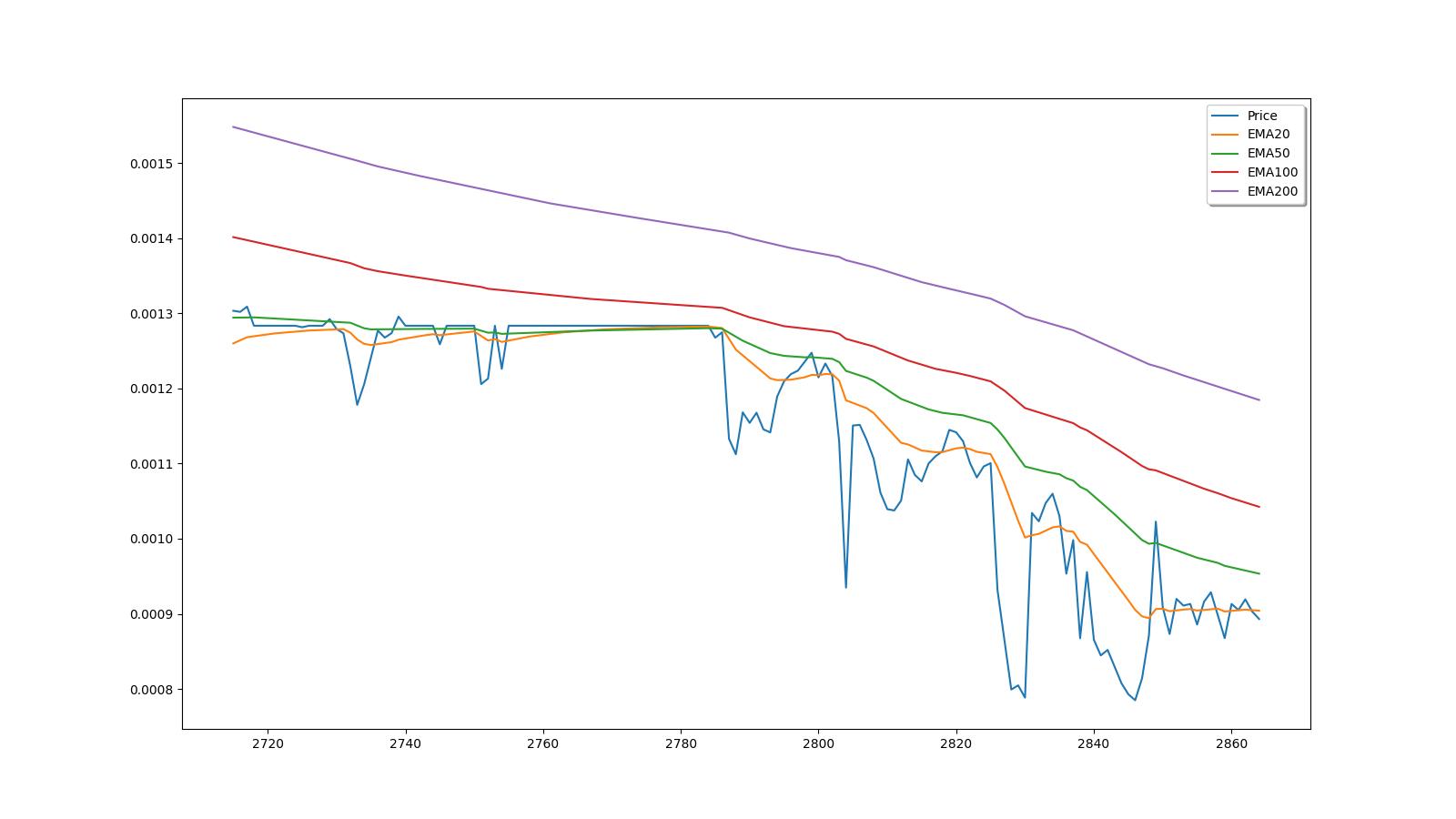 Coinlancer Exponential Moving Averages