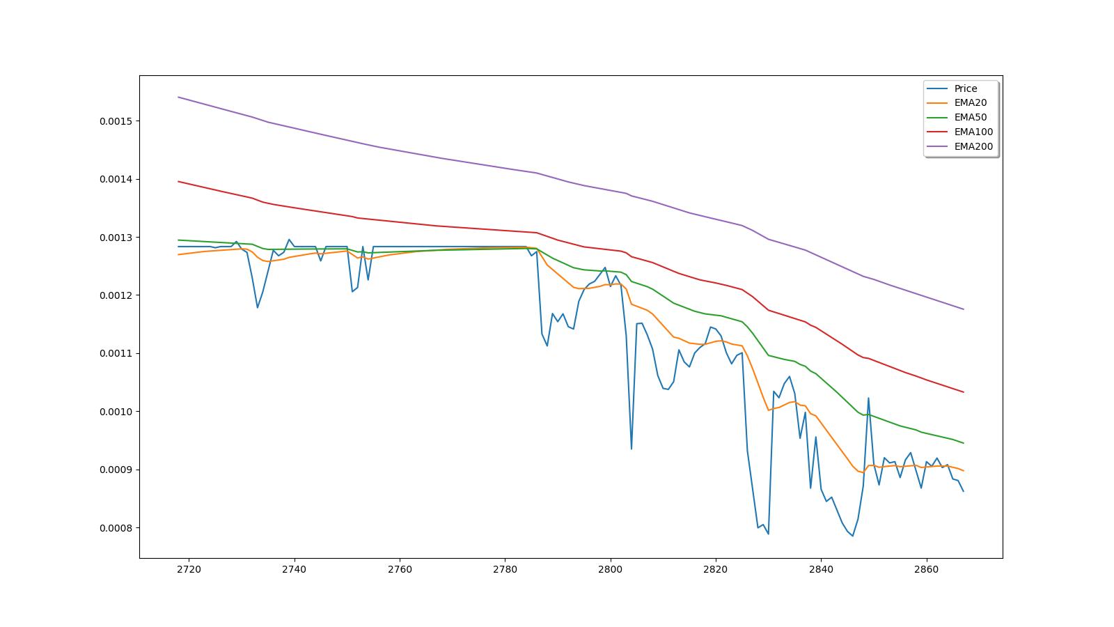 Coinlancer Exponential Moving Averages