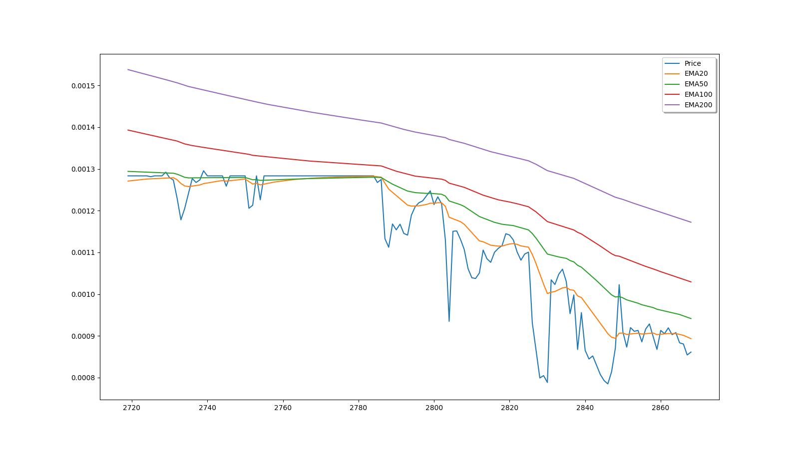 Coinlancer Exponential Moving Averages