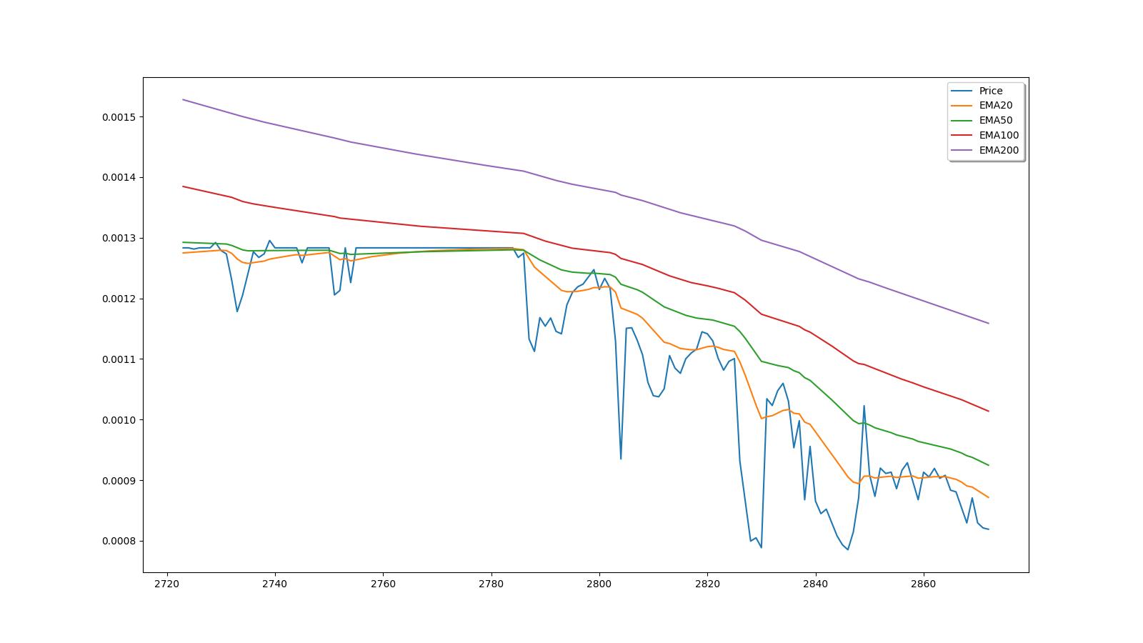 Coinlancer Exponential Moving Averages