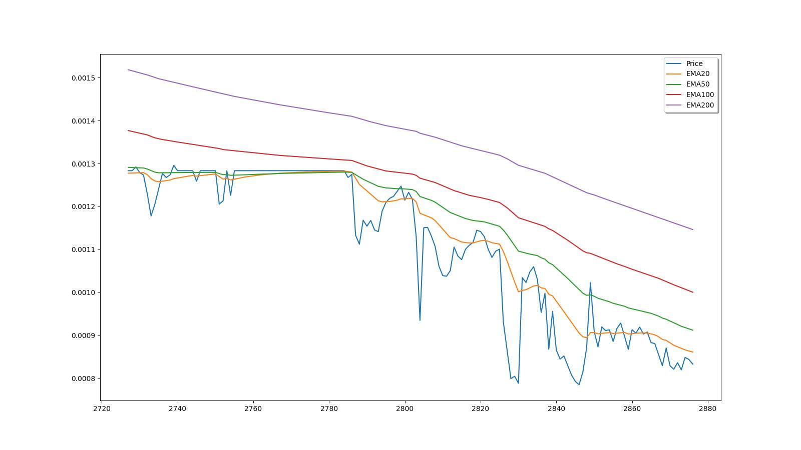 Coinlancer Exponential Moving Averages