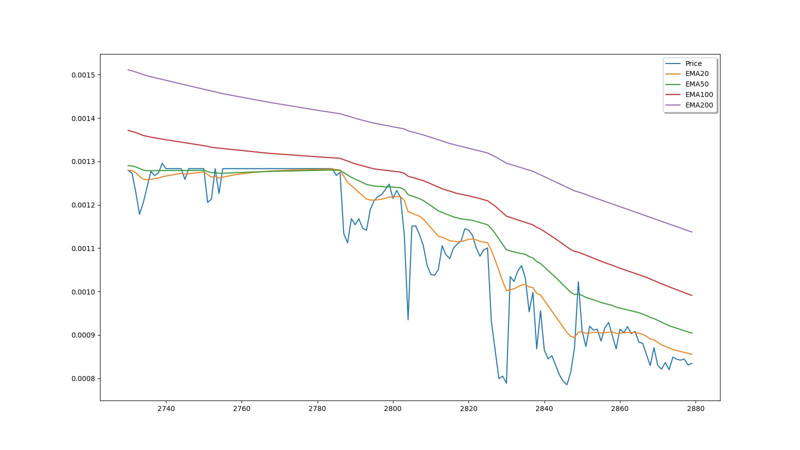 Coinlancer Exponential Moving Averages
