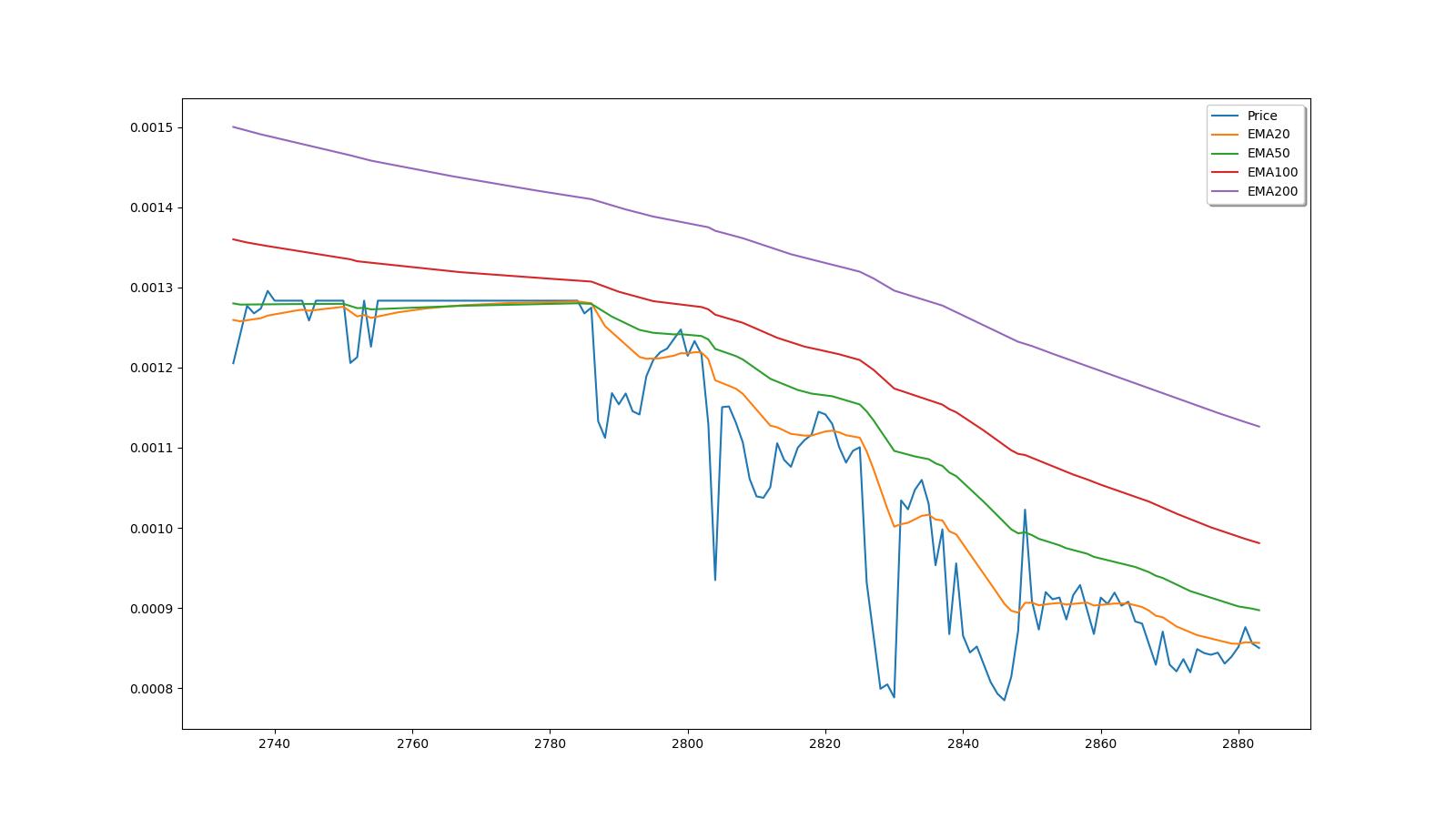 Coinlancer Exponential Moving Averages