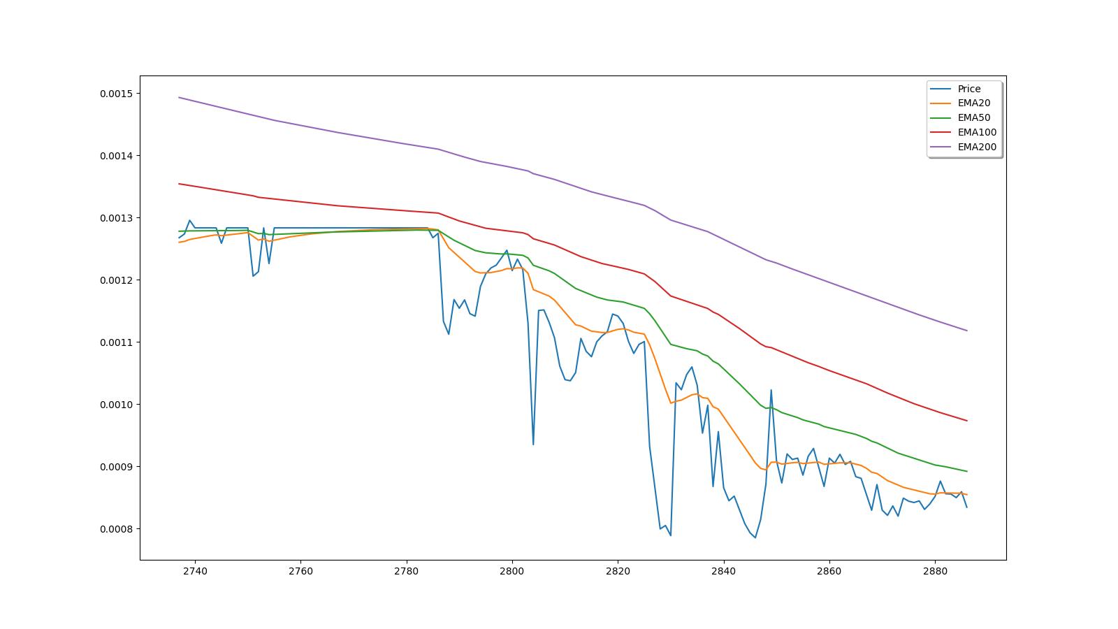 Coinlancer Exponential Moving Averages
