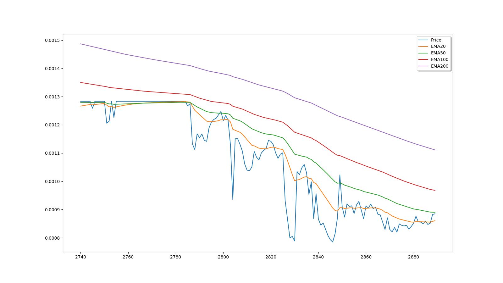 Coinlancer Exponential Moving Averages