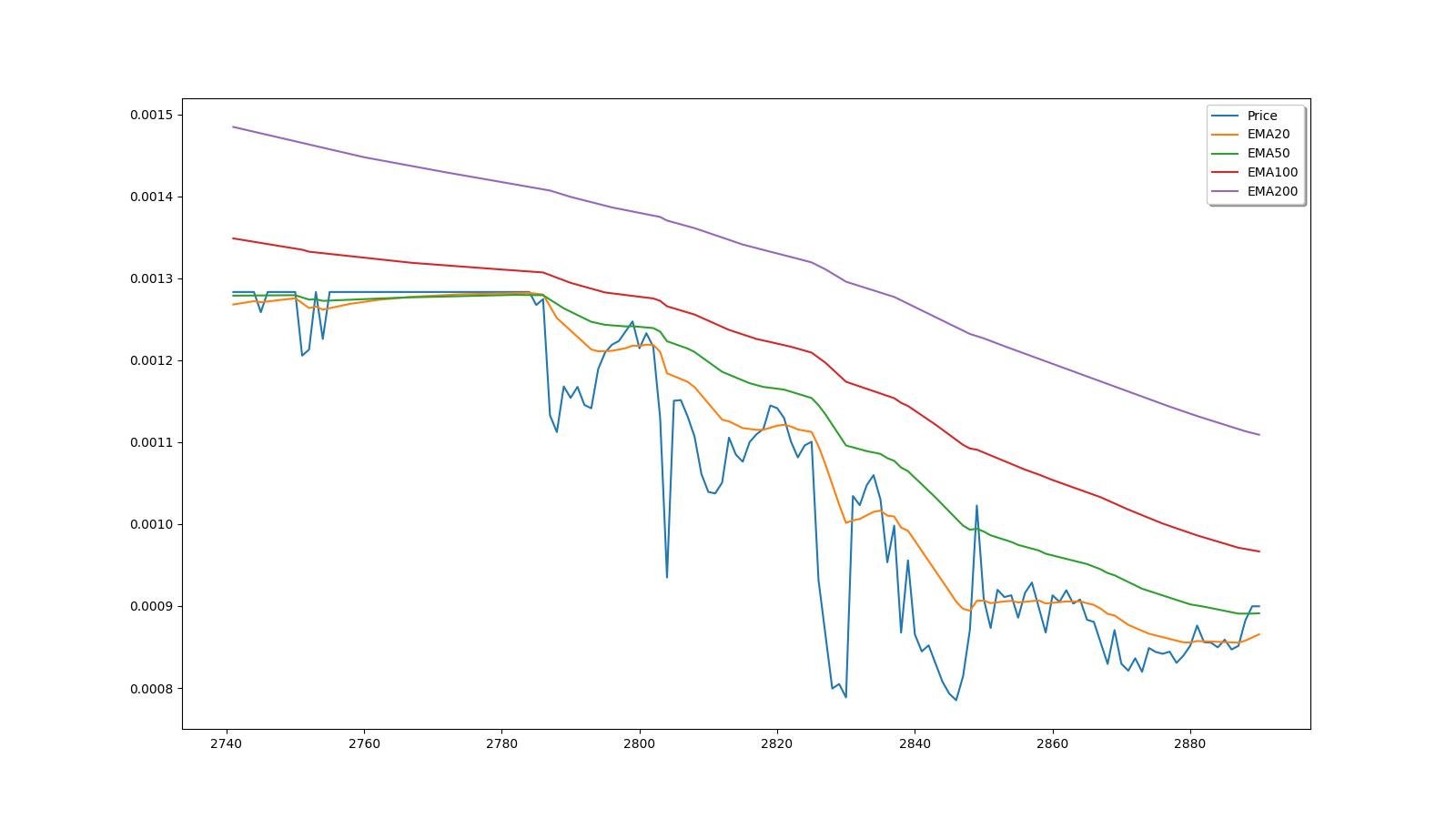 Coinlancer Exponential Moving Averages