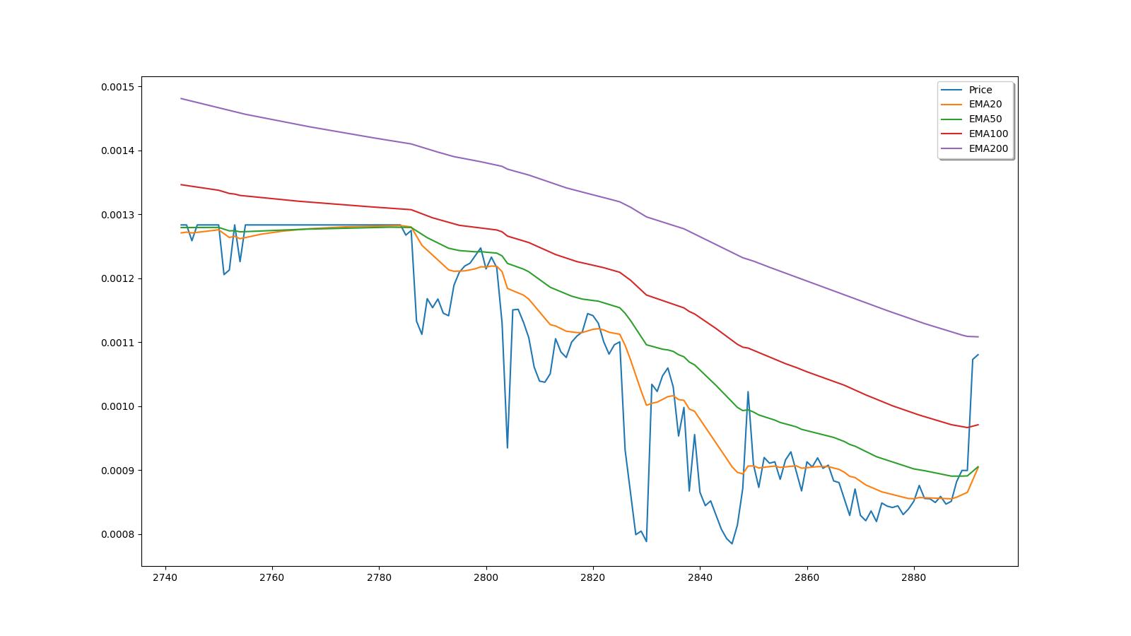 Coinlancer Exponential Moving Averages