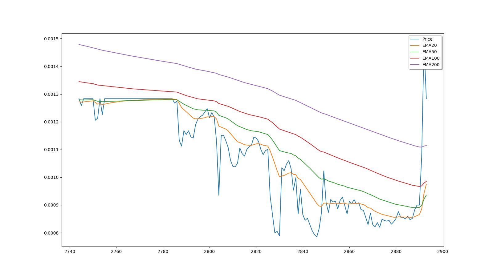 Coinlancer Exponential Moving Averages