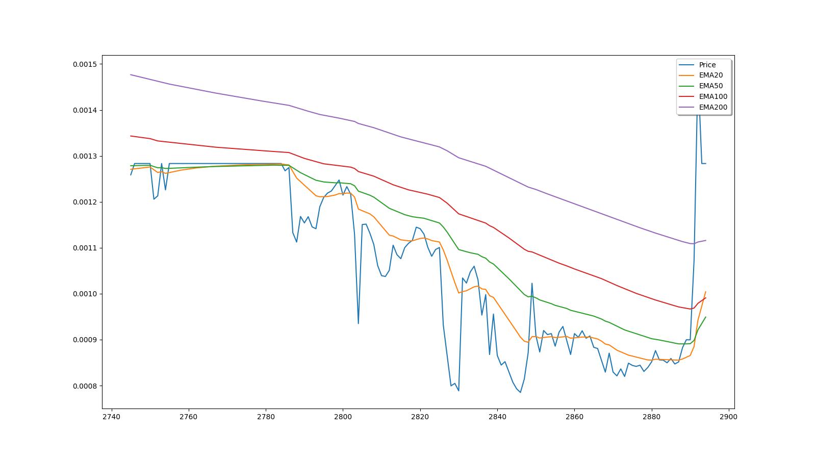 Coinlancer Exponential Moving Averages
